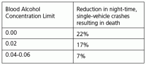 Blood alcohol concentration limits – Young Driver Factbase
